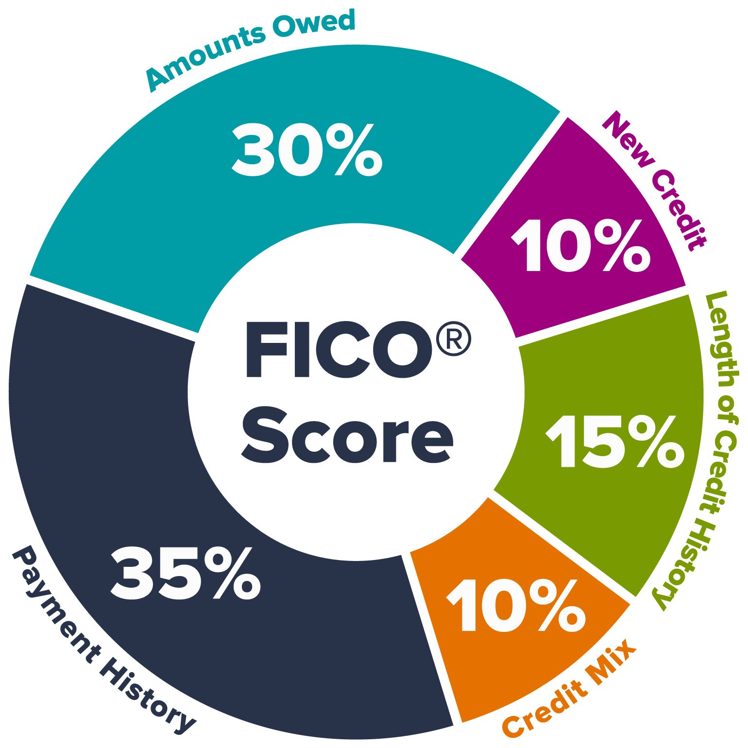 How Does Your Credit Score Stack Up How Does Your Credit Score Stack Up